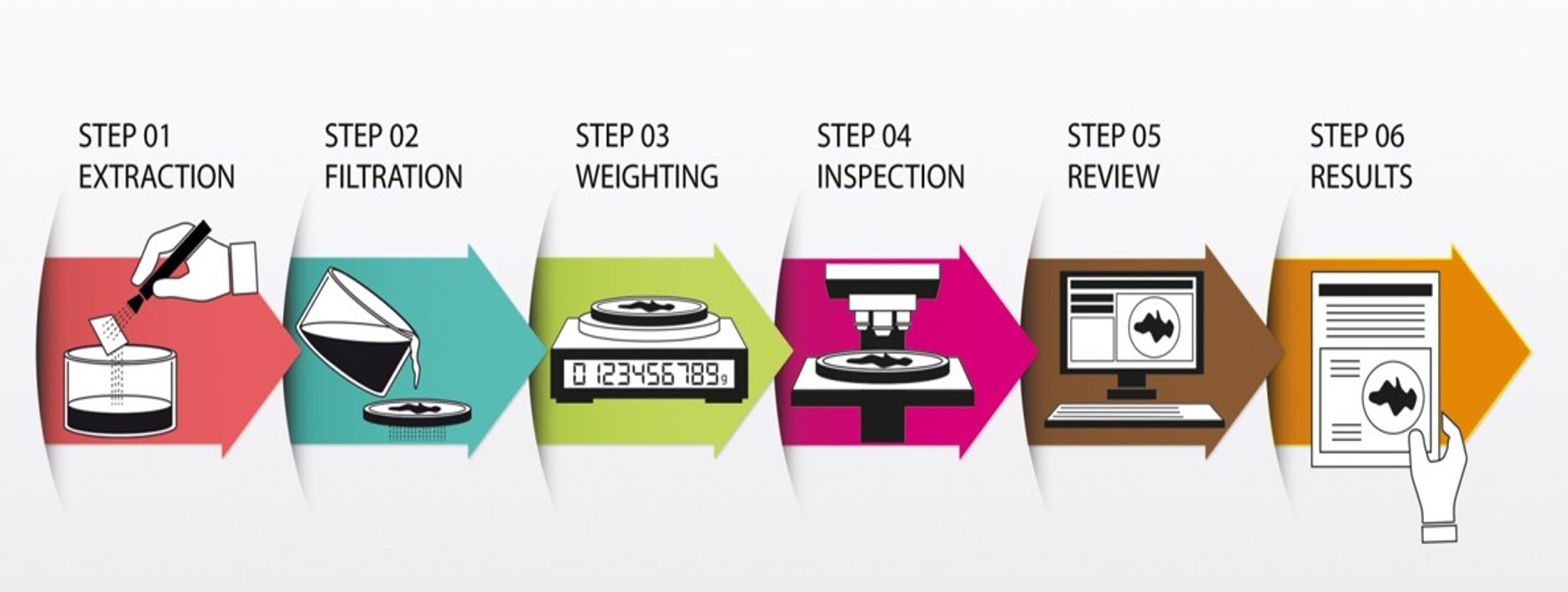 ISO 16232零部件清潔度測試服務 | 電子電器產業 - SGS 台灣